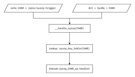 How System Requests Work And How To Add Your Own SysReq Sneela