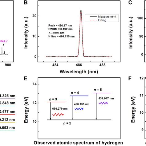 Interface Electron Transition Induced Photo Emission Spectra And Download Scientific Diagram