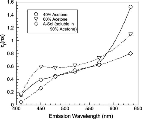 The Rotational Correlation Times T R Vs Emission Wavelength For Three