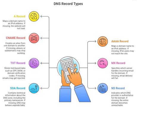 Dns Records Explained Types Purpose And Failure Scenarios Dev