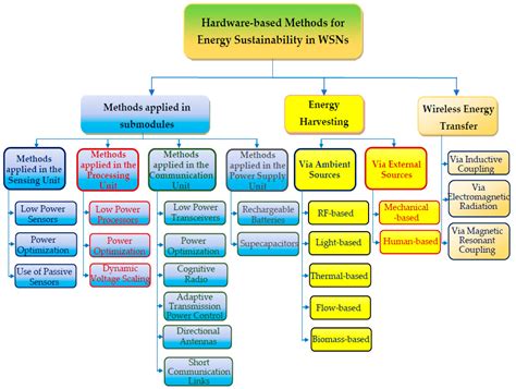 Energy Sustainability In Wireless Sensor Networks Encyclopedia Mdpi