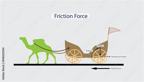 Illustration Of Physics Friction Is A Force That Resists The Motion Of One Object Against