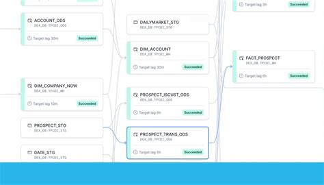 Reimagine Batch And Streaming Data Pipelines With Dynamic Tables Now