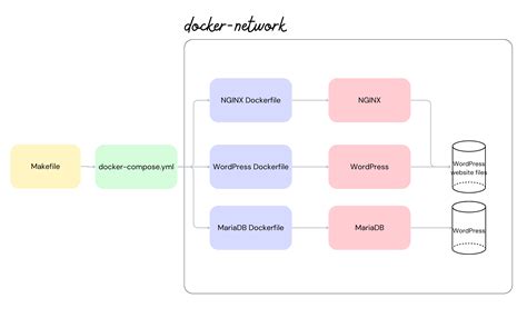 Inception Nginx Wordpress Mariadb Game Dev Docs