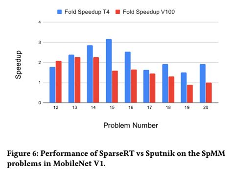 Sparsert Accelerating Unstructured Sparsity On Gpus For Deep Learning