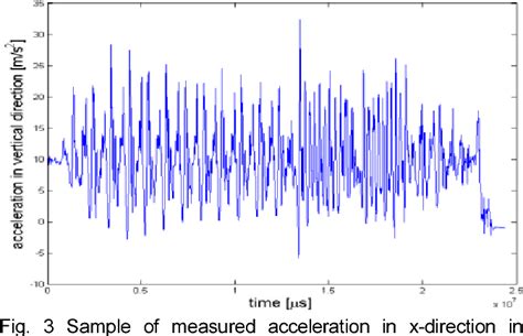 Figure 1 From Classifying Accelerometer Data Via Hidden Markov Models To Authenticate People By