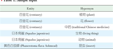 Table 2 From A Method For Constructing Open Domain Chinese Entity