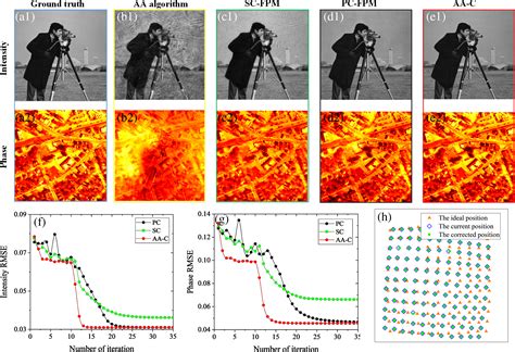 Fast And Robust Fourier Ptychographic Microscopy With Position Misalignment Correction