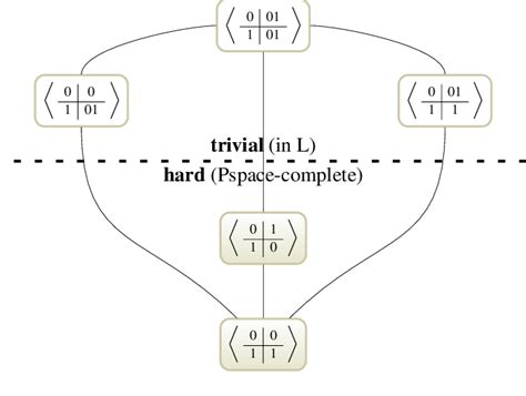 The Boolean Lattice Of Dsms With Their Associated Complexity