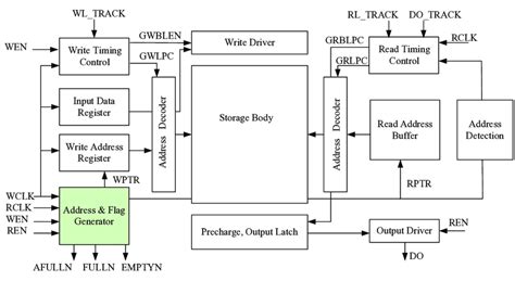 Block Diagram Of The FIFO Download Scientific Diagram