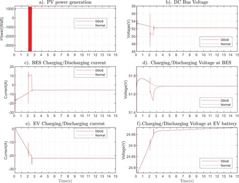Impacts Of Ddos Attacks Launched At Pv Controller From 2 To 2 5 S Bes