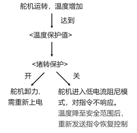 如何正确设置总线伺服舵机的保护参数 Fashion Star Wiki