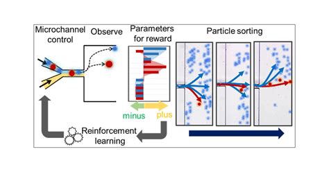 Microfluidic Devices Controlled By Machine Learning With Failure Experiments Analytical Chemistry