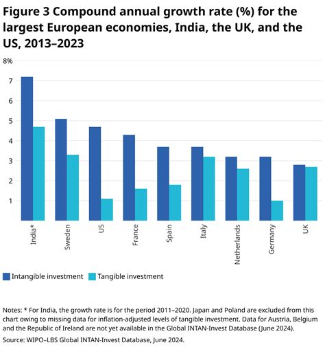 World Intangible Investment Highlights Better Data For Better Policy World Intangible