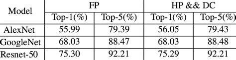 Accuracy Variration After Half Float And Data Compression Download Table