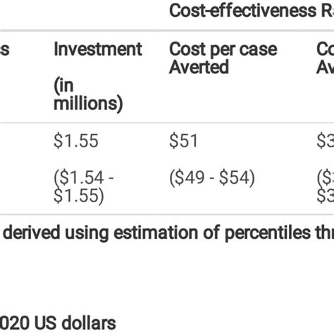 Summary Of Cost Effectiveness Results Download Scientific Diagram