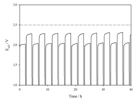 Ecell Vs Time Plot For The 10 Cm 2 Aem Cell Assembled With