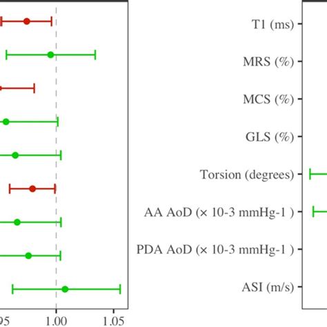 Odds Ratios From Fully Adjusted Multivariable Logistic Regression Download Scientific Diagram