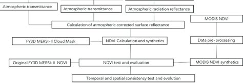 framework illustrating the bias correction method for the ndvi based on