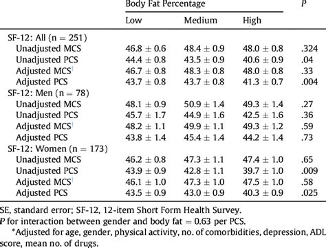 Unadjusted And Adjusted Pcs And Mcs Sf 12 Mean Scores Se According