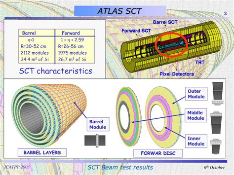 Ppt Atlas Sct Module Performance Beam Test Results Powerpoint Presentation Id 5236745