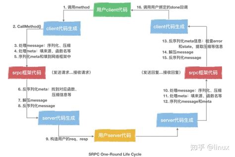 一文搞懂 RPC 的基本原理和层次架构 知乎