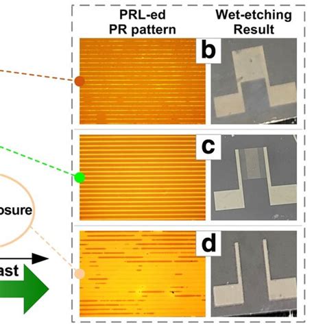 A Schematic Plot Of The Uv Exposure Quality Depending On The Rolling Download Scientific
