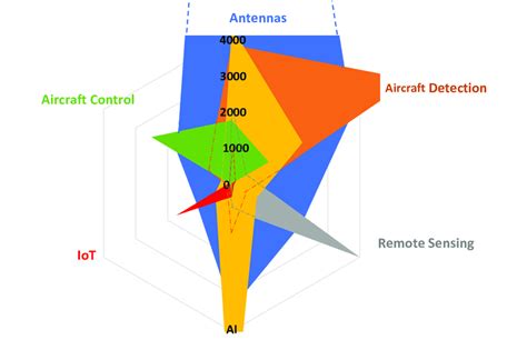 Overview Of UAV Research Directions And The Interactions Among Them In Download Scientific
