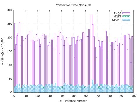 Connection Time Comparison Download Scientific Diagram