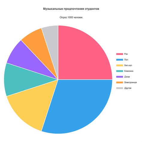 Генерация круговой диаграммы онлайн ИИ Нейросеть