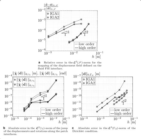 Lid Driven Cavity Error In The Transformation Of Tractions From Fem To Download Scientific