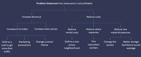 Mece Framework For Structured Thinking Recruiters Blog