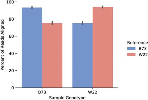 Effect Of Reference Genome On Alignment And Transcript Quantification