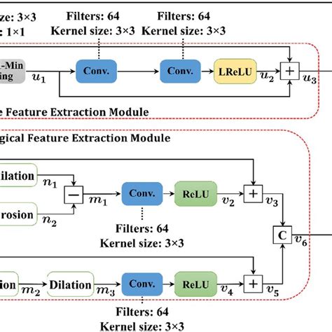 architecture of the proposed image retrieval network conv pl1 pl2 download scientific