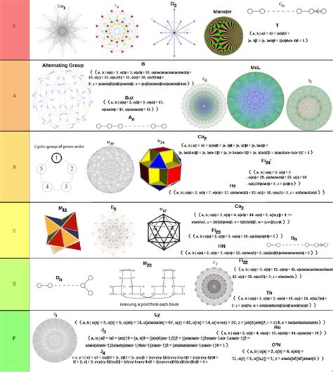 Tier Classification Of Finite Simple Groups Rmathmemes