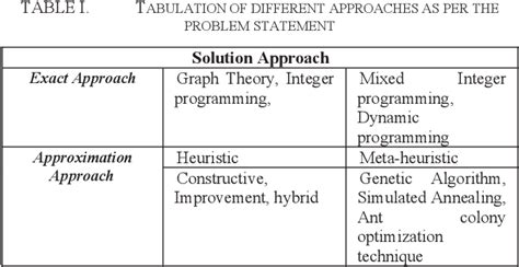 Table I From A Review Of Metaheuristics For Solving Combinatorial Optimization Problems In
