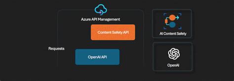 integrating azure content safety with api management for azure openai