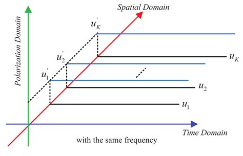 Sensors Free Full Text Directional Modulation Technique Using A Polarization Sensitive Array