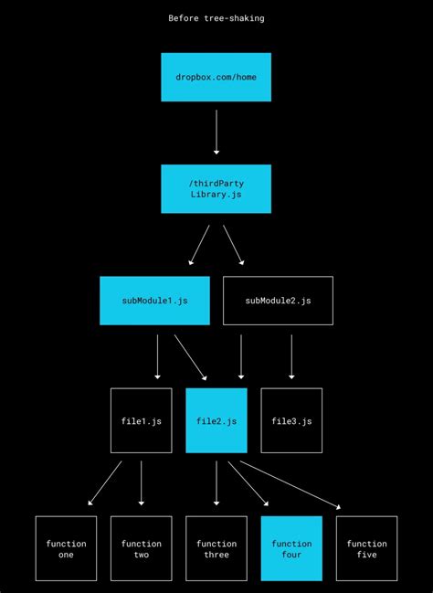 【译文】dropbox：我们如何将 Javascript 打包程序的大小减少 33 的 Techug — Techug