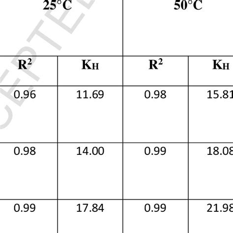 Higuchi Model Equation 11 Fit Of The Release Data Profiles Download