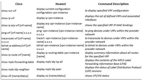 Huawei Vs Cisco Command Line Comparison Our Technology Planet