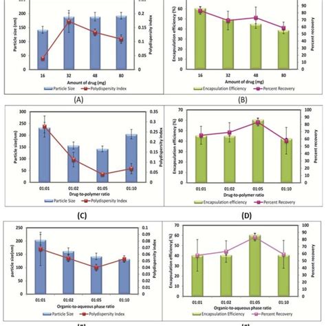 Effect Of Sonication Time On A Particle Size And Polydispersity Index
