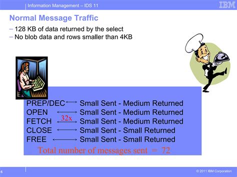 Understanding Informix Network Performance Features Ppt
