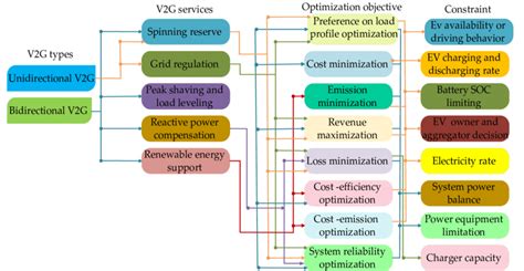 Relationship Diagram Of Different V2g Types V2g Related Services Download Scientific Diagram