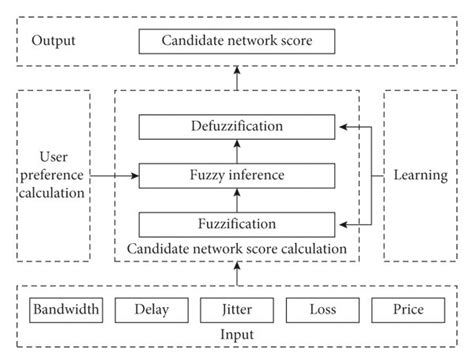 access selection algorithm framework download scientific diagram