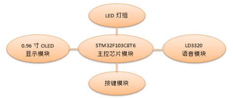 基于stm32和ld3320的智能语音识别柔光台灯设计基于语音控制的led照明系统的研发 Csdn博客