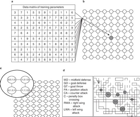 High Dimensional Dataset Mapped On The Kohonen Feature Map Lattice To