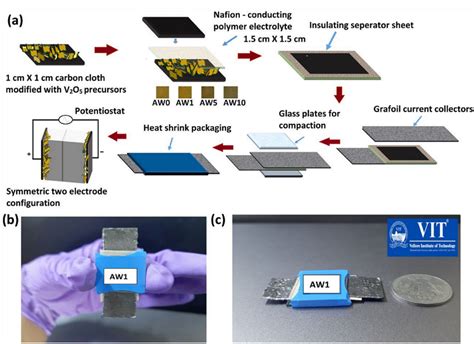 A Preparation Of Two Electrode System For Electrochemical Measurements Download Scientific