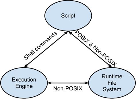 Figure 1 From Parallelizing The Execution Of Sequential Scripts Semantic Scholar