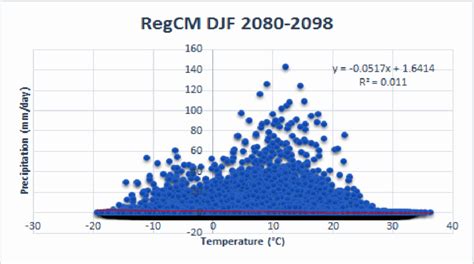 Temperature Precipitation Linear Regression Model Red Line For